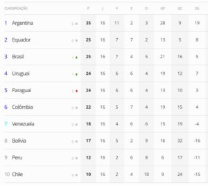 Copa do Mundo 2026: quais são os países classificados?